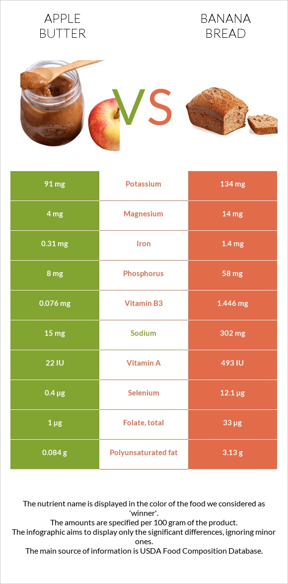 Apple butter vs. Banana bread — In-Depth Nutrition Comparison