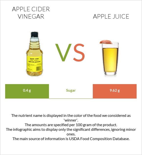 Apple cider vinegar vs. Apple juice — In-Depth Nutrition Comparison