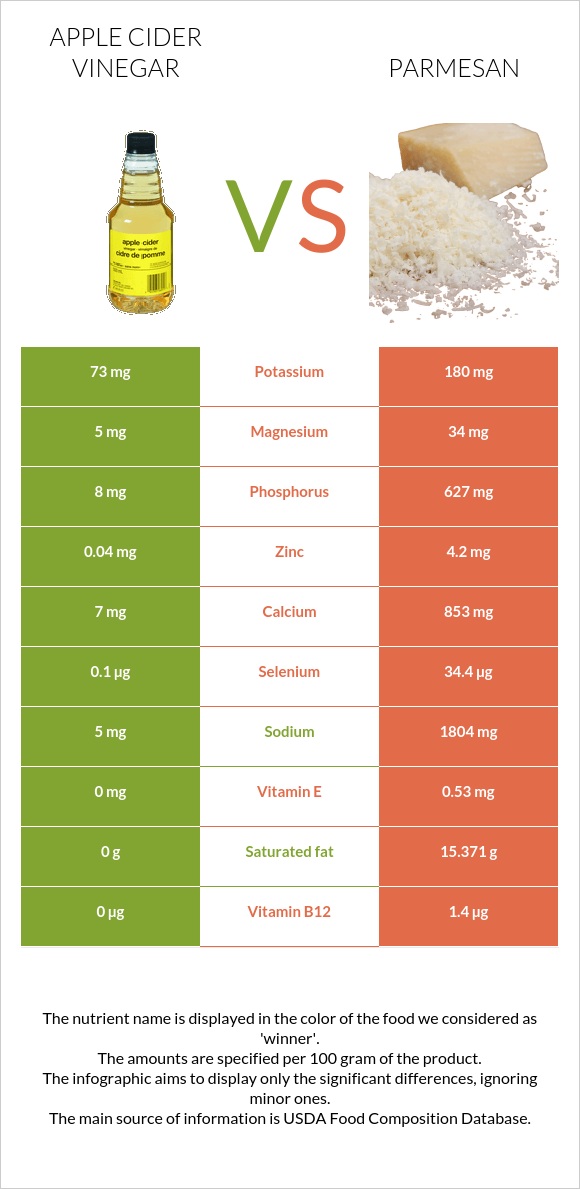 Apple cider vinegar vs. Parmesan — In-Depth Nutrition Comparison