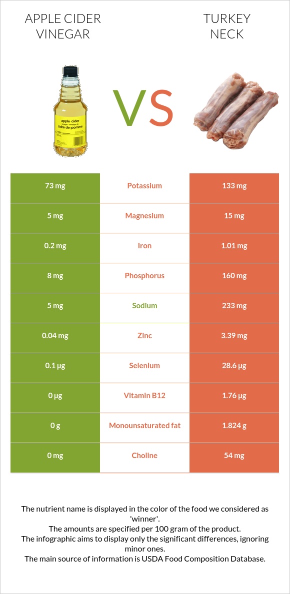 Apple cider vinegar vs. Turkey neck — In-Depth Nutrition Comparison