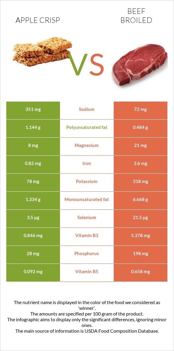 Apple crisp vs. Beef broiled — In-Depth Nutrition Comparison