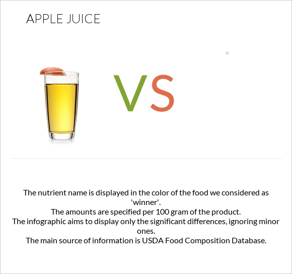 Apple juice vs. — In-Depth Nutrition Comparison