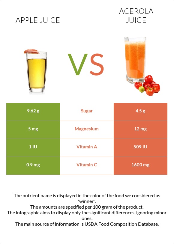 Apple juice vs. Acerola juice — In-Depth Nutrition Comparison