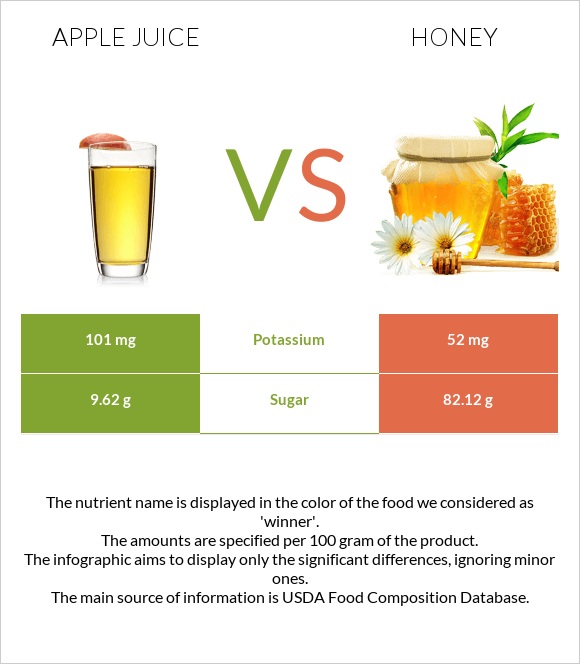 Apple juice vs. Honey — In-Depth Nutrition Comparison