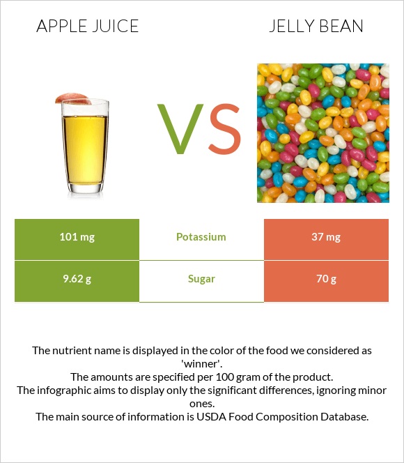 Apple juice vs. Jelly bean — In-Depth Nutrition Comparison