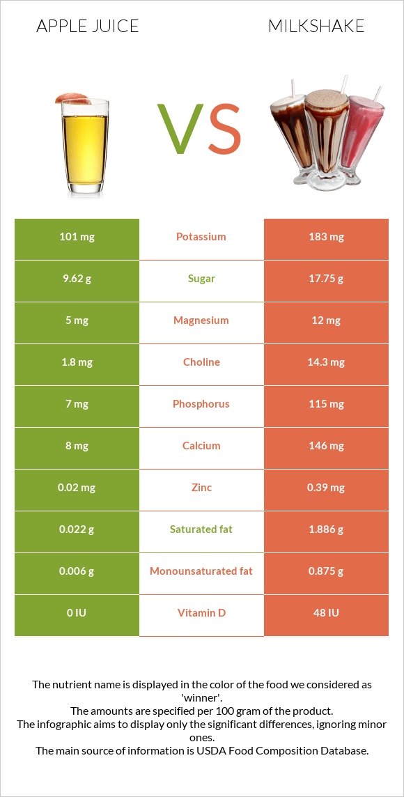 Apple juice vs. Milkshake — In-Depth Nutrition Comparison