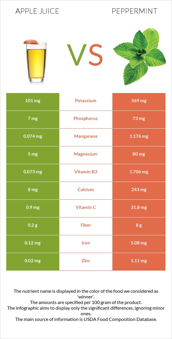 Apple juice vs. Peppermint — In-Depth Nutrition Comparison