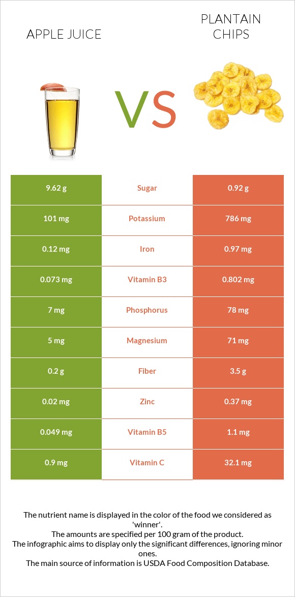 Apple juice vs. Plantain chips — In-Depth Nutrition Comparison