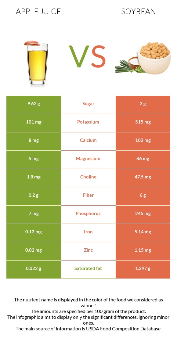Apple juice vs. Soybean — In-Depth Nutrition Comparison