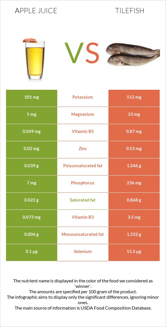 Apple juice vs. Tilefish — In-Depth Nutrition Comparison