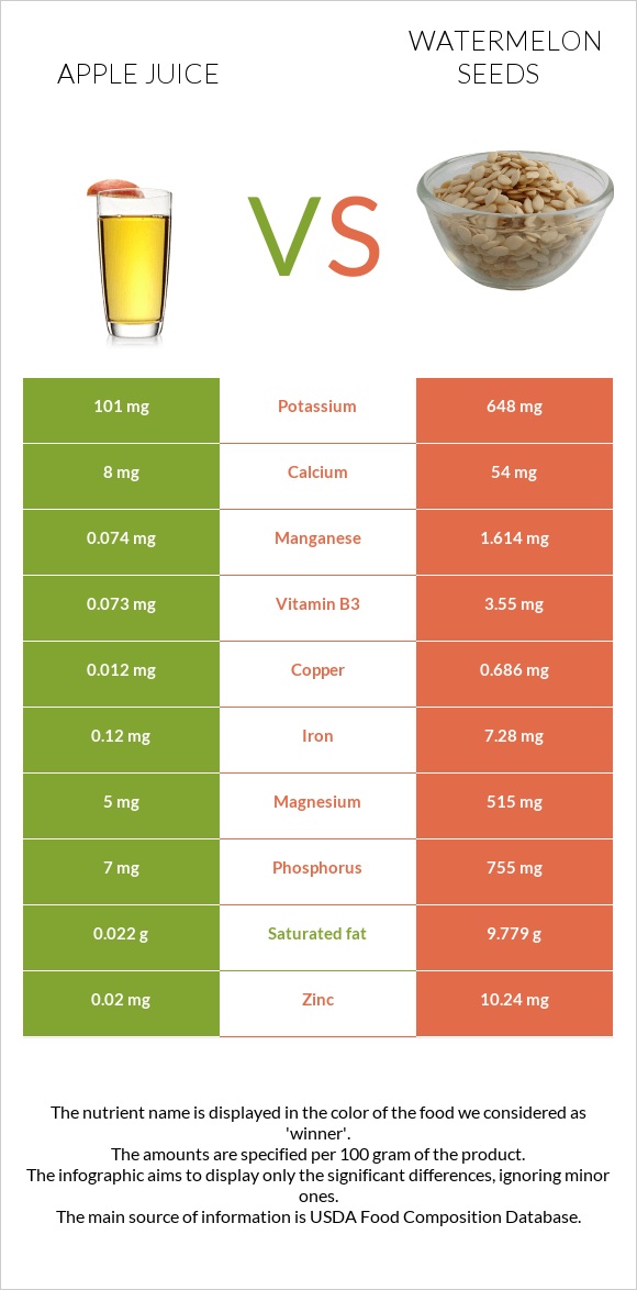 Apple juice vs. Watermelon seeds — In-Depth Nutrition Comparison