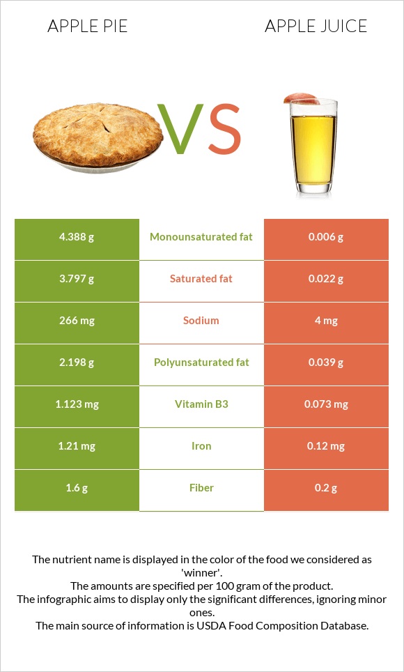 Apple pie vs. Apple juice — In-Depth Nutrition Comparison