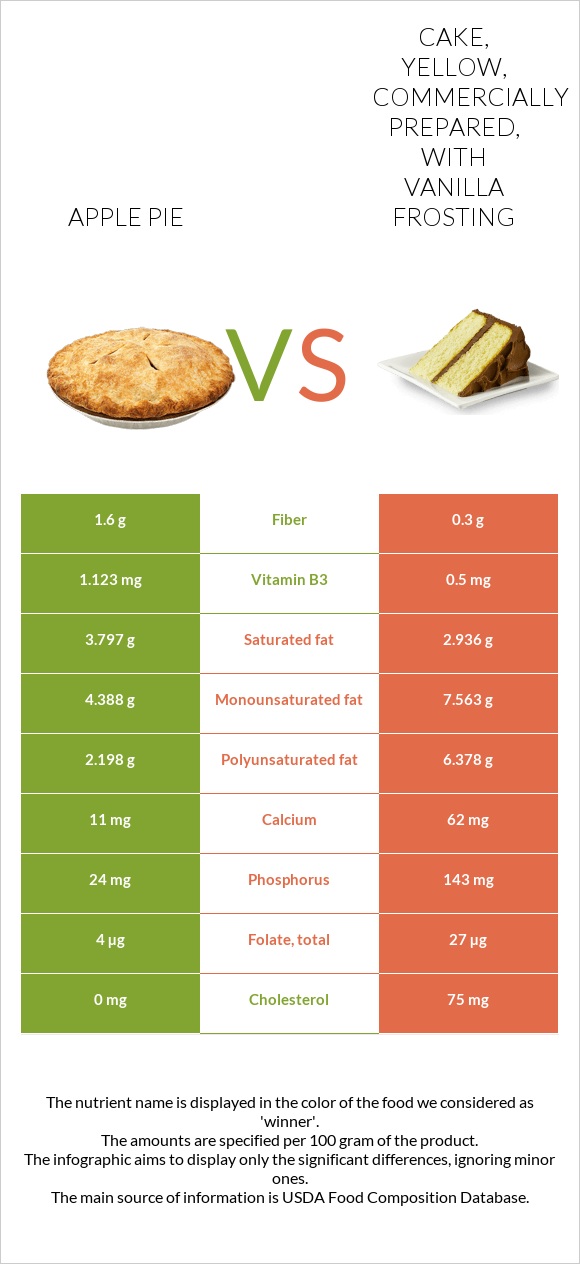 Apple pie vs. Cake, yellow, commercially prepared, with vanilla ...