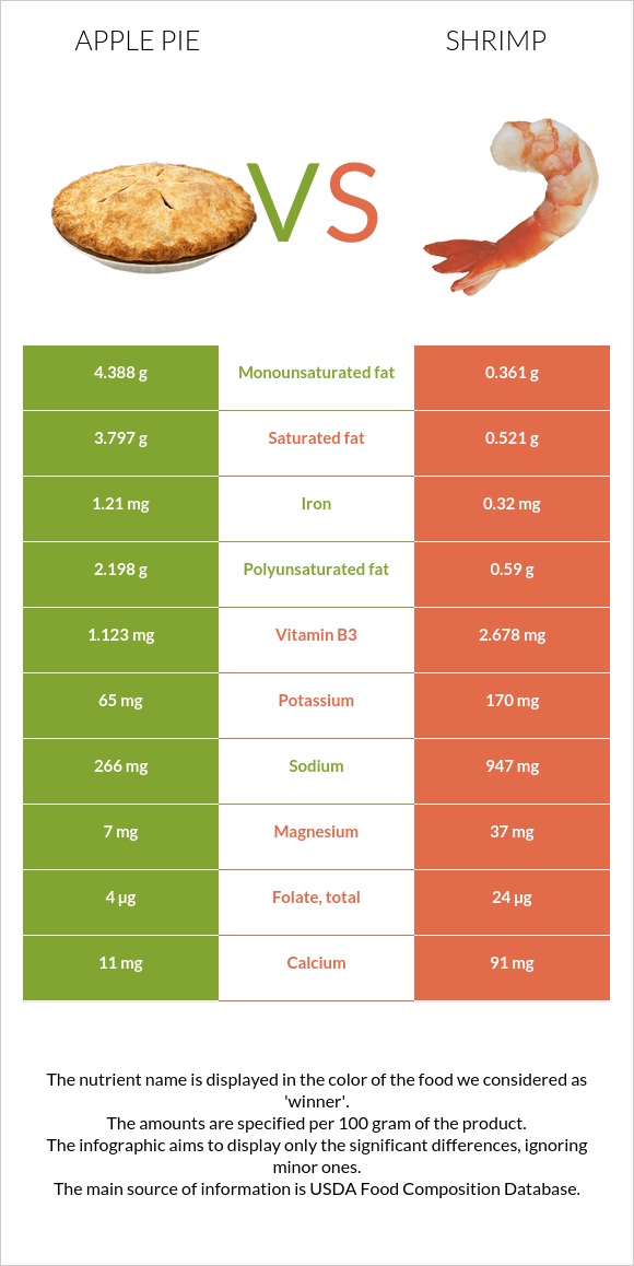 Apple pie vs. Shrimp — In-Depth Nutrition Comparison