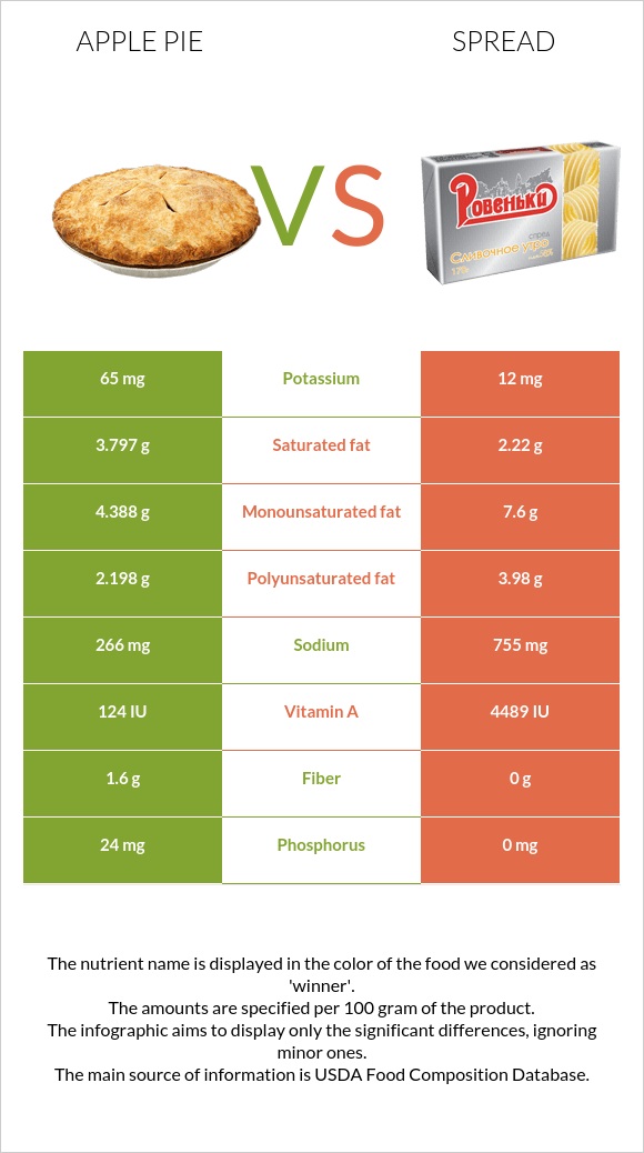 Apple pie vs. Spread — In-Depth Nutrition Comparison