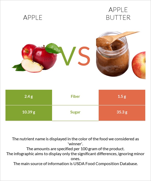 Apple vs. Apple butter — In-Depth Nutrition Comparison