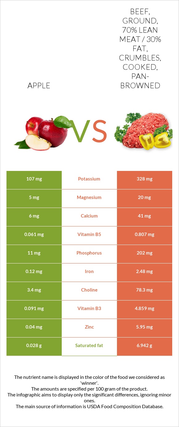 Apple vs. Beef, ground, 70% lean meat / 30% fat, crumbles, cooked, pan ...