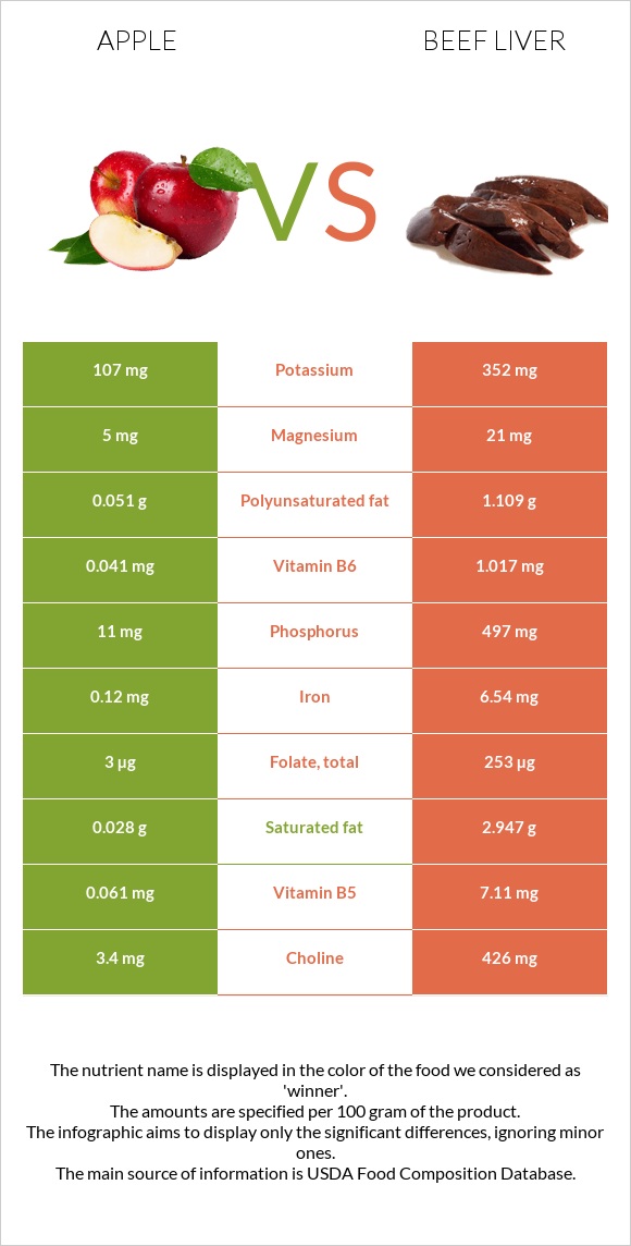 Apple Vs Beef Liver — In Depth Nutrition Comparison