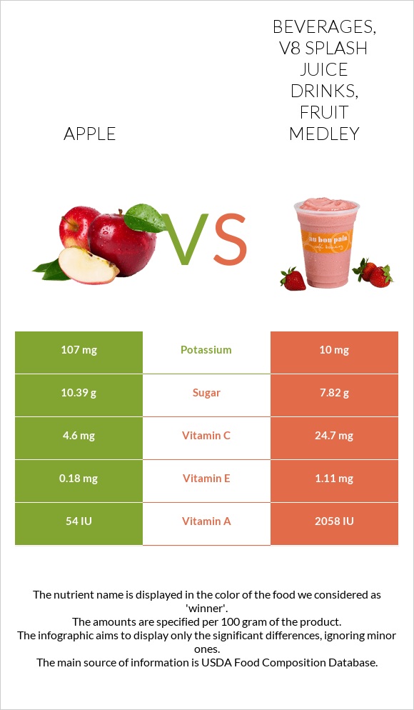 Apple vs. Beverages, V8 SPLASH Juice Drinks, Fruit Medley — In-Depth ...
