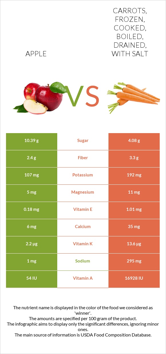 Apple vs. Carrots, frozen, cooked, boiled, drained, with salt — In-Depth Nutrition Comparison