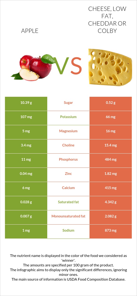Apple vs. Cheese, low fat, cheddar or colby — In-Depth Nutrition Comparison