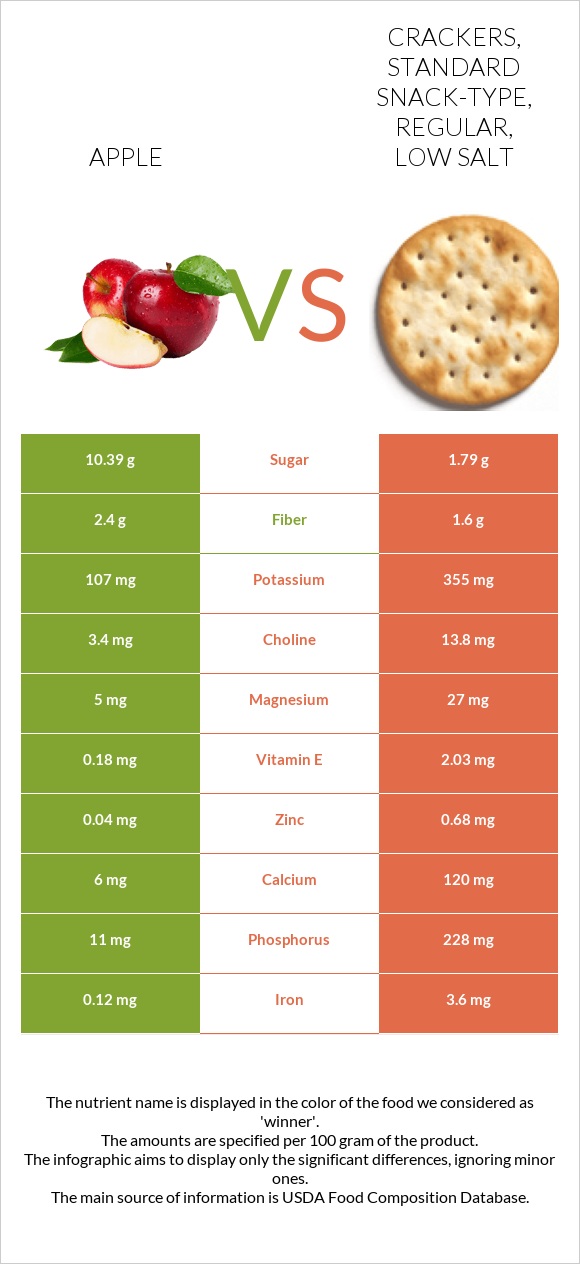 Apple vs. Crackers, standard snack-type, regular, low salt — In-Depth ...