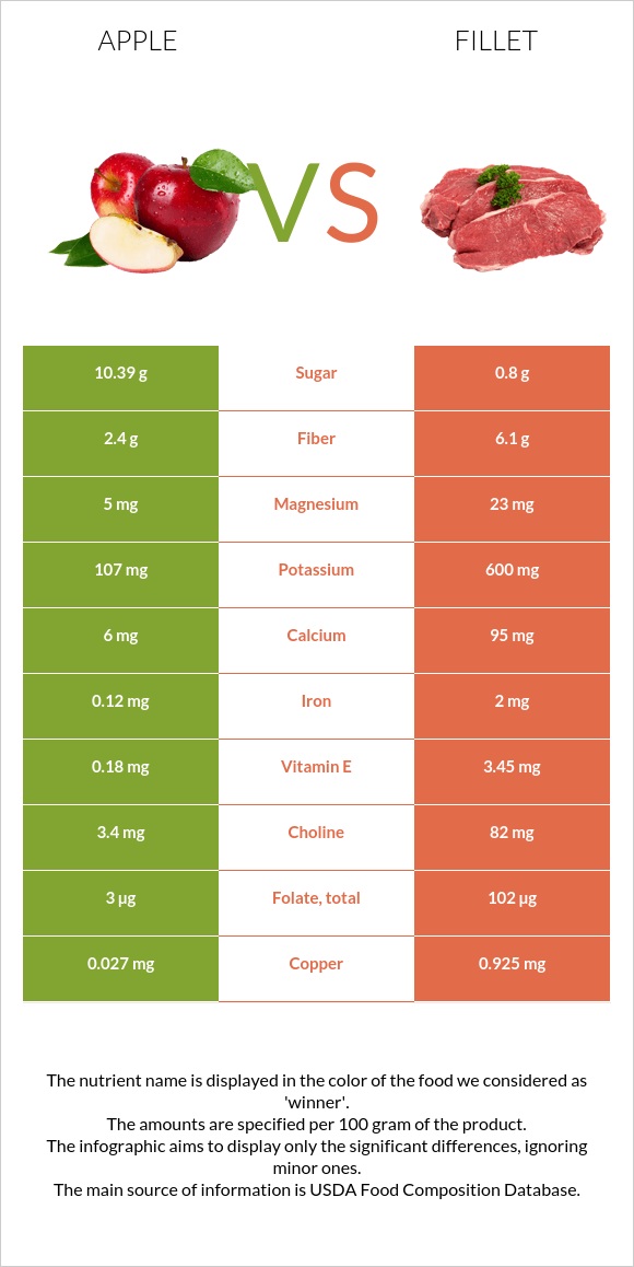 Apple vs Fillet - In-Depth Nutrition Comparison