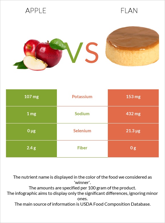 Apple vs. Flan — In-Depth Nutrition Comparison