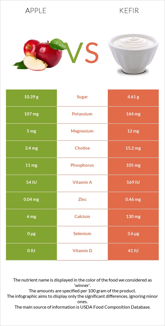 Apple vs. Kefir — In-Depth Nutrition Comparison