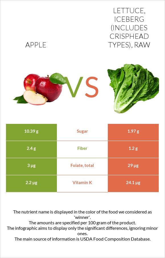 Apple vs. Lettuce, iceberg (includes crisphead types), raw — In-Depth ...