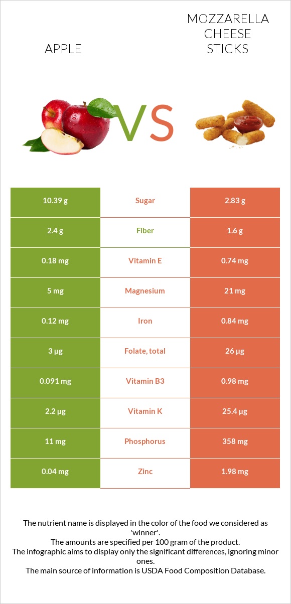 Apple vs. Mozzarella cheese sticks — In-Depth Nutrition Comparison