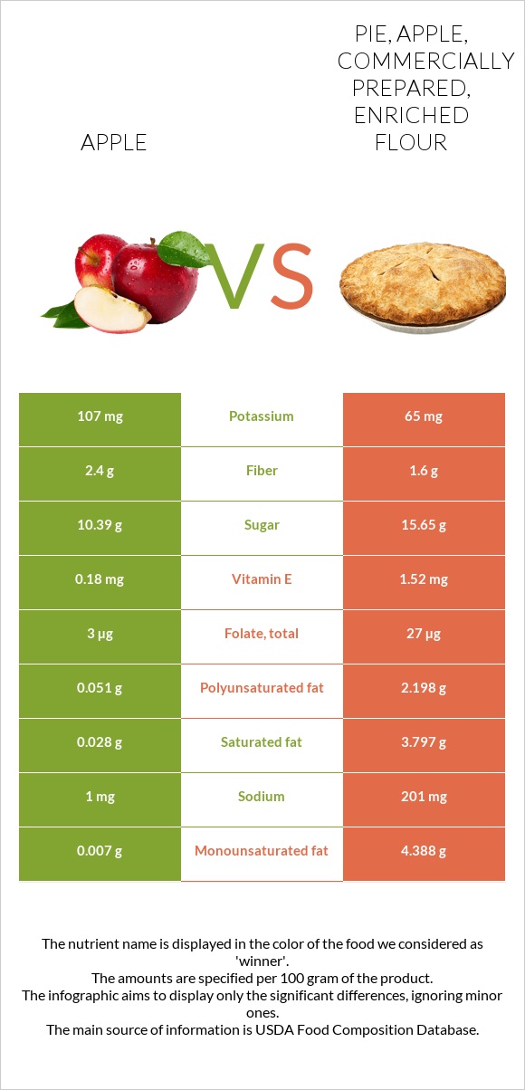 Apple vs Pie, apple, commercially prepared, enriched flour - In-Depth ...
