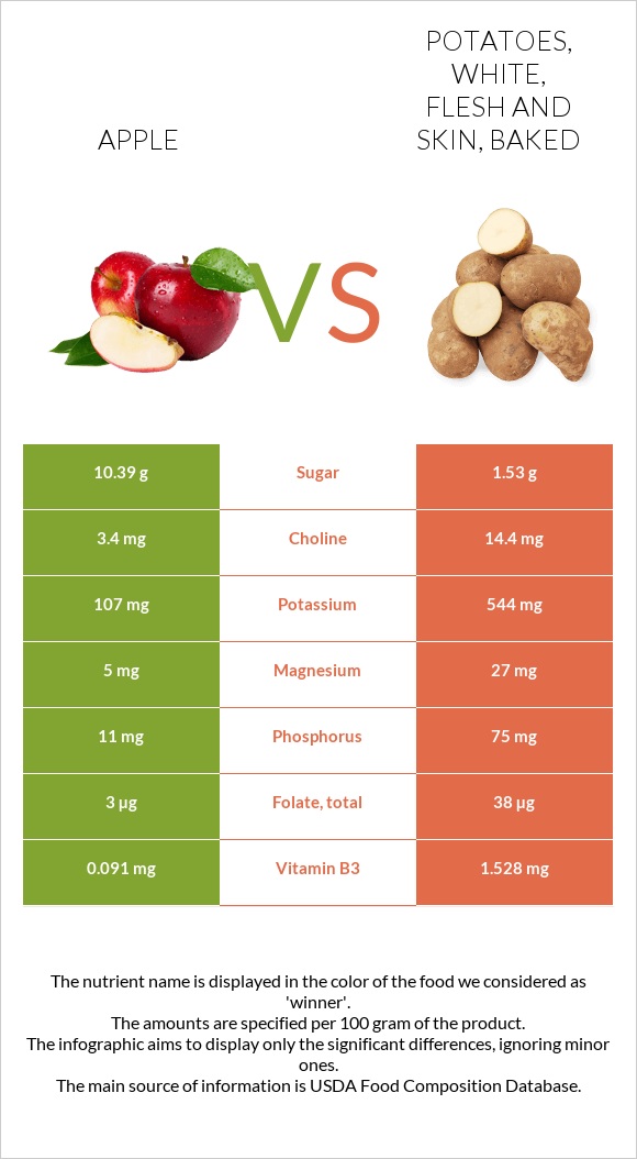 Apple vs. Potatoes, white, flesh and skin, baked — In-Depth Nutrition ...