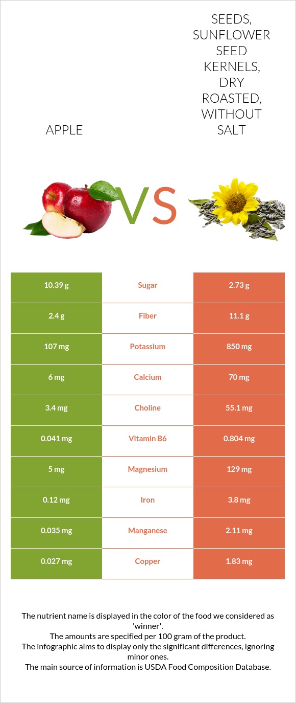 Apple vs. Seeds, sunflower seed kernels, dry roasted, without salt — In ...