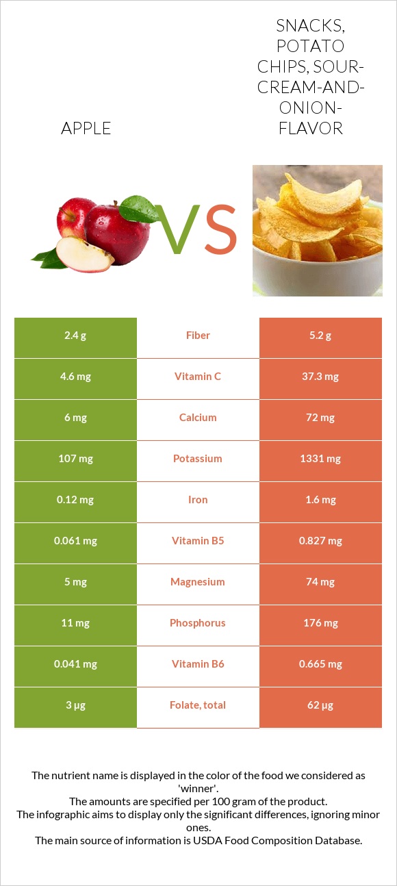 Apple vs. Snacks, potato chips, sour-cream-and-onion-flavor — In-Depth ...