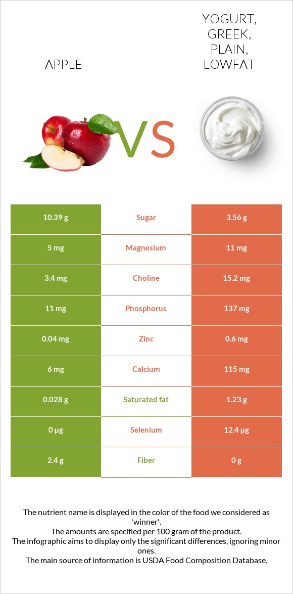 Apple vs. Yogurt, Greek, plain, lowfat — In-Depth Nutrition Comparison