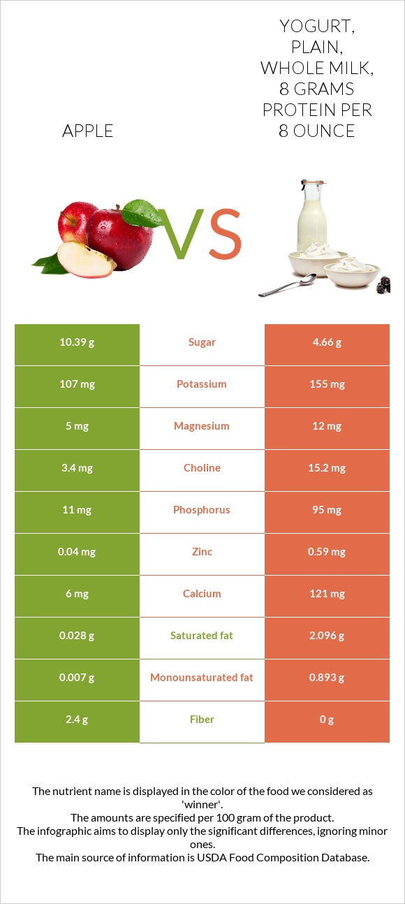 Apple vs. Yogurt, plain, whole milk, 8 grams protein per 8 ounce — In ...