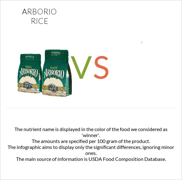 Arborio rice vs. — In-Depth Nutrition Comparison