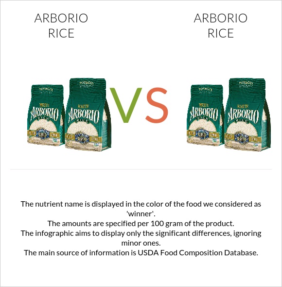 Arborio rice vs. Arborio rice — In-Depth Nutrition Comparison
