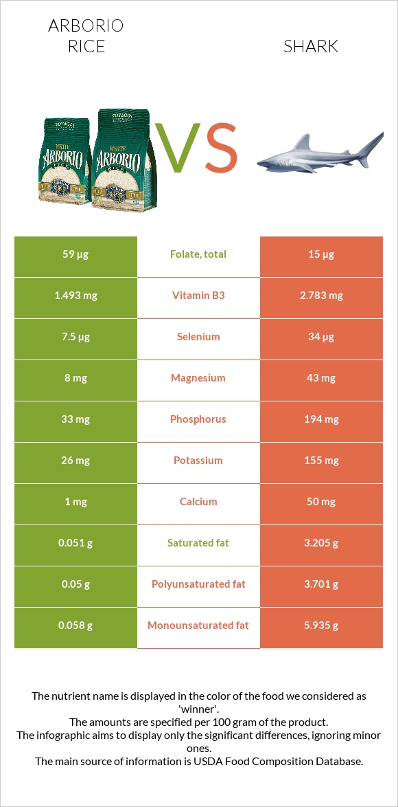 Arborio rice vs. Shark — In-Depth Nutrition Comparison