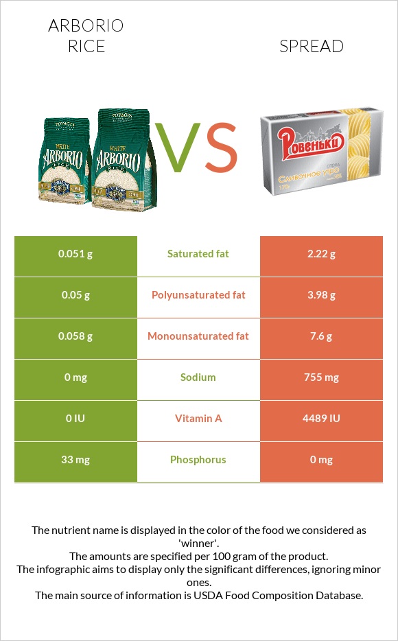 Arborio rice vs. Spread — In-Depth Nutrition Comparison