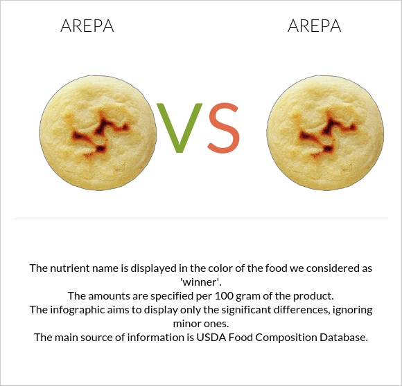 Arepa vs. Arepa — In-Depth Nutrition Comparison