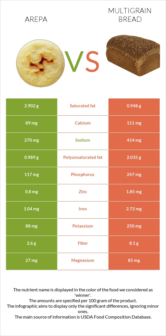 Arepa vs. Multigrain bread — In-Depth Nutrition Comparison