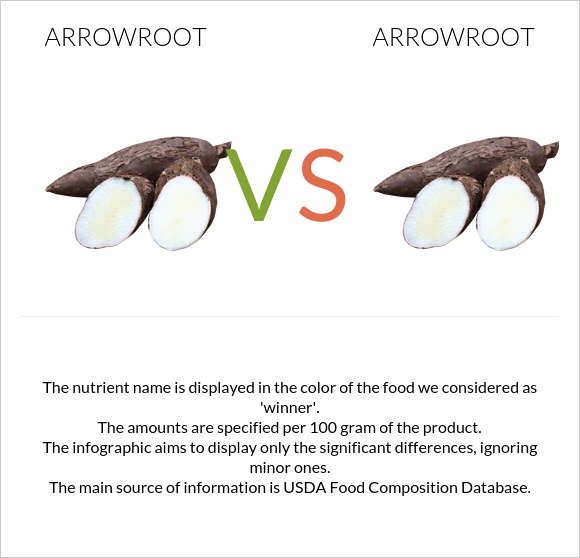 Arrowroot vs. Arrowroot — In-Depth Nutrition Comparison