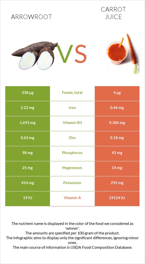 Arrowroot vs. Carrot juice — In-Depth Nutrition Comparison