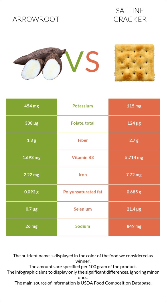 Arrowroot vs. Saltine cracker — In-Depth Nutrition Comparison