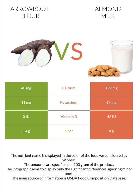 Arrowroot flour vs. Almond milk — In-Depth Nutrition Comparison
