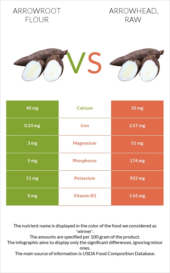 Arrowroot flour vs. Arrowhead, raw — In-Depth Nutrition Comparison