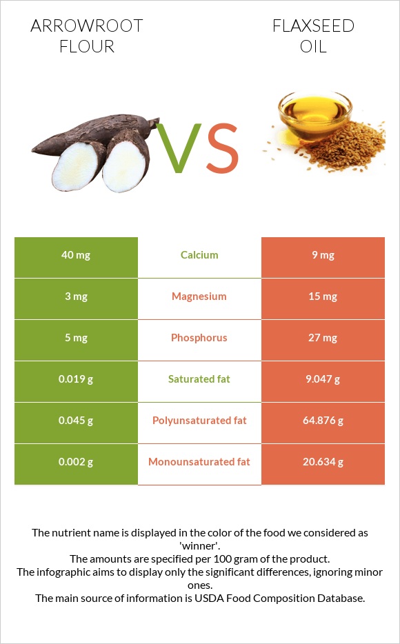 Arrowroot flour vs. Flaxseed oil — In-Depth Nutrition Comparison