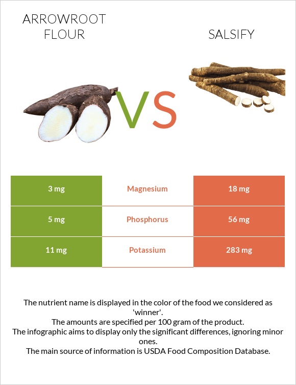 Arrowroot flour vs. Salsify — In-Depth Nutrition Comparison